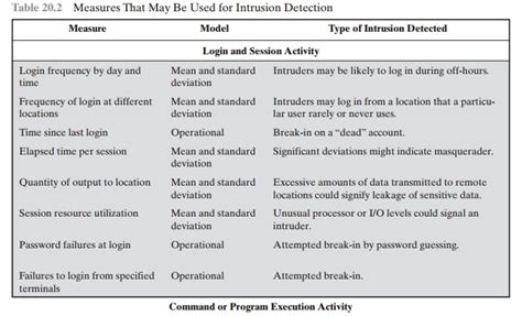 Intrusion Detection