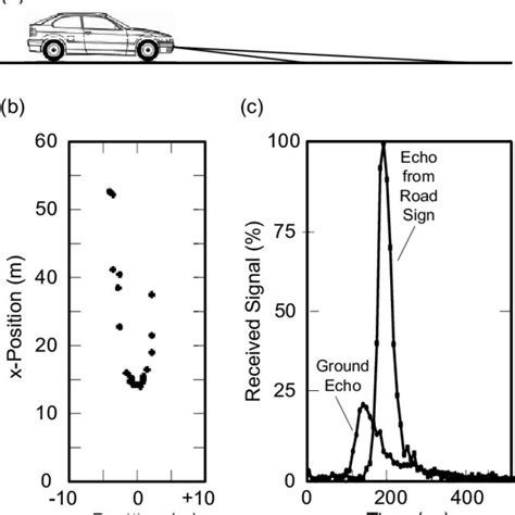 Typical Sum And Difference Beam Patterns Of Monopulse Download
