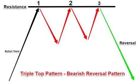 What Are Triple Top Patterns Pattern Chart Top Pattern