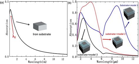 A Absorption Spectrum Of The Iron Substrate Babsorption Spectra Of