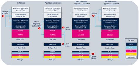 Security Oemirot Oemurot For Stm32h5 Stm32mcu