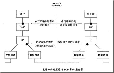 Tcp客户 服务器程序实例——回射服务器 Ittecman 博客园