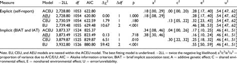 Univariate Genetic Model Fitting Model Fit And Parameter Estimates Download Table