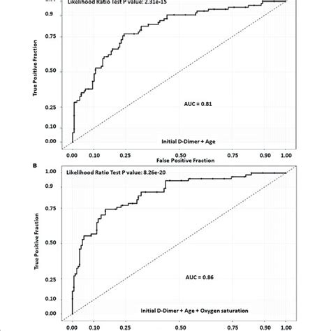 Receiver Operating Characteristic Curve Roc Of D Dimer A D Dimer