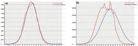Sequence Duplication Level Shows Different Degrees Of Duplication On Download Scientific