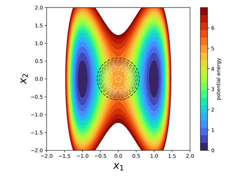The Potential Energy Function Color Coding And The Level Sets Of The Download Scientific