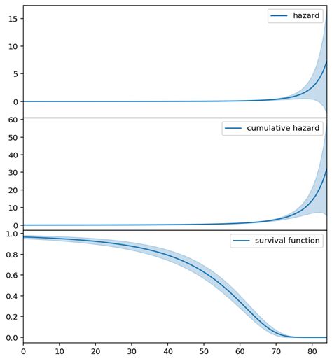 piecewise exponential models and creating custom models — lifelines 0 28 0 documentation