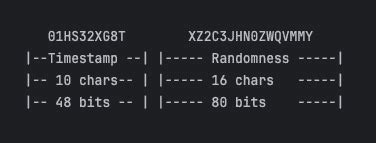 Lexicographically Sortable Identifiers Using Ulid Baeldung On Computer Science