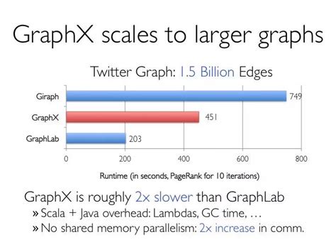 基于spark的图计算框架 graphx 入门介绍