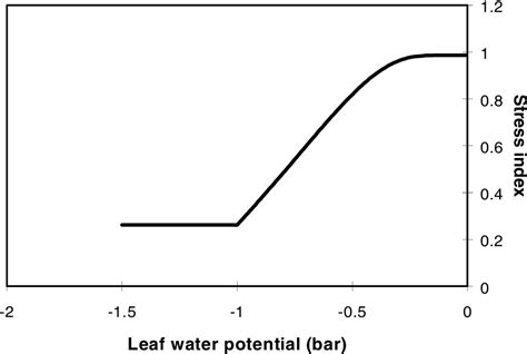 Figure 1 From A Modified Version Of Ceres Maize Model For Predicting Crop Response To Salinity