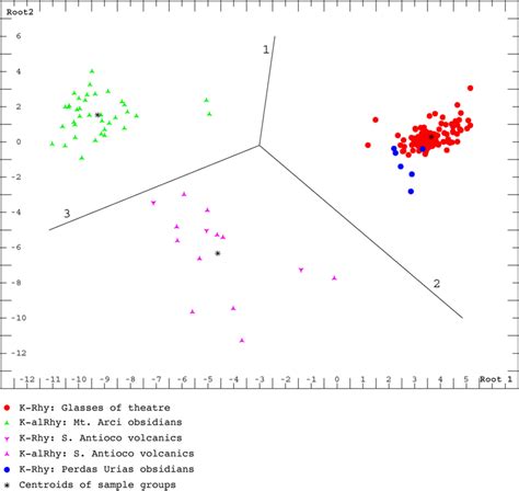 Discriminant Diagram Root 1 Vs Root 2 On The Basis Of The Trace