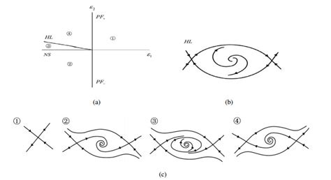 More Complex Dynamics In A Discrete Prey Predator Model With The Allee Effect In Prey