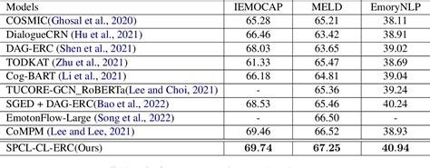 Table 1 From Supervised Prototypical Contrastive Learning For Emotion Recognition In