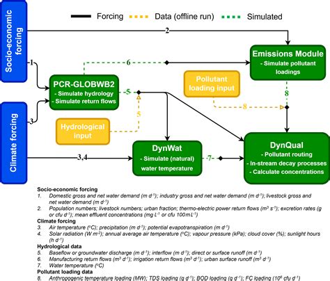 Gmd Dynqual V10 A High Resolution Global Surface Water Quality Model