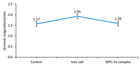Rennet Coagulation Time Of Control Milk And Milk Fortified With Iron