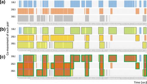 Grouping Of Interaction Mode A Co Movement Raw Data B Grouping By