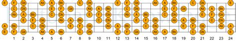 C Db E F Gb Ab A Bb Fretboard Knowledge C Db E F Gb Ab A Bb Fretboard Knowledge