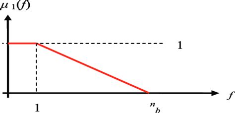 Fuzzy Membership Model For The Objective Function Download