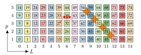 Level Based Blocking For Sparse Matrices ：sparse Matrix Power Vector Multiplication 论文笔记