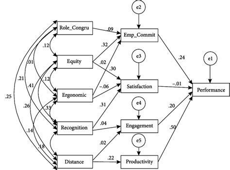 Standardized Estimates Of Structural Model Download Scientific Diagram