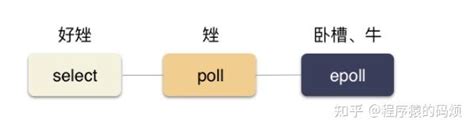 Framework通信中Linux 的epoll机制解析相比selectpoll为何独占鳌头 知乎