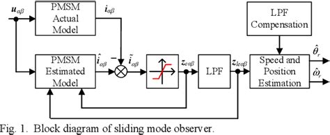 figure 1 from hybrid sensorless control based on i f and sliding mode