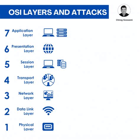 Osi Layers And Attacks Letsdefend