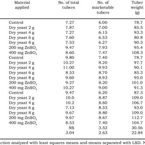 Interaction Effect Due To Application Of Dry Yeast Extract Or Zinc