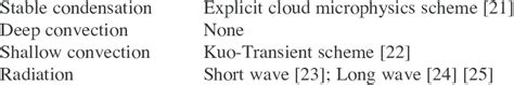 Physical Parameterization Schemes That Are Used In The Experimental Download Table