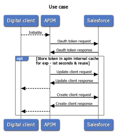 Azure APIM Parse And Cache Jwt Token For Backend Service Calls XpandINg Cosmos What Holds It