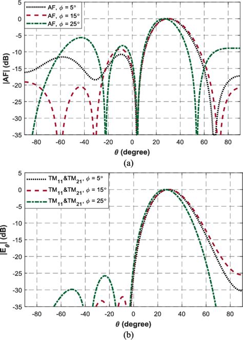 Figure 11 From Grating Lobe Reduction In Scanning Phased Array Antennas With Large Element