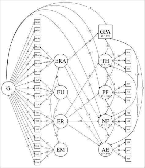 Bifactor S 1 Structural Model Of Associations Between Latent Factors