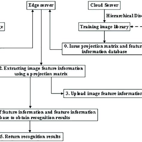 application architecture of image recognition optimization algorithm