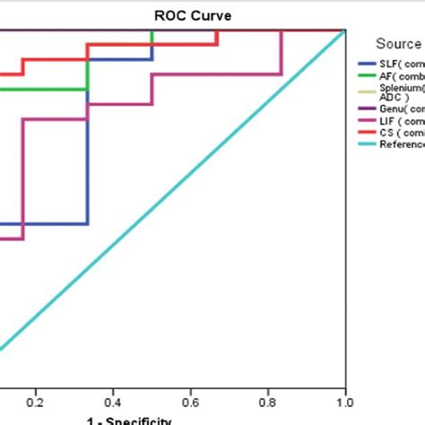 Roc Curve Demonstrating Specificity And Sensitivity Of Combined Fa And Download Scientific