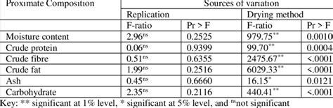 Anova For The Effects Of The Drying Method On The Proximate Properties