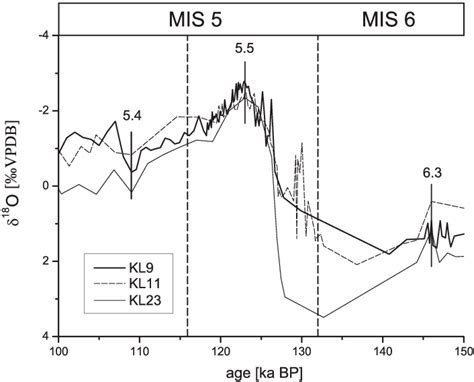 Age models of the sediment cores used in this study δ 18 O records Download Scientific Diagram