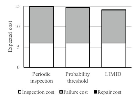 Expected Costs Associated With The Optimal Strategies By Periodic Download Scientific Diagram
