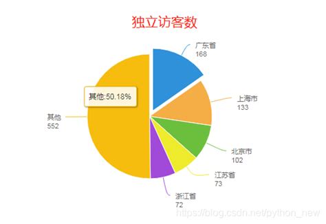 【网站流量分析】某网站网站流量分析报告（cnzz统计） 网站流量统计分析 csdn博客