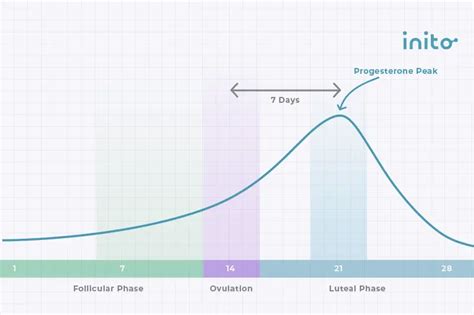 Normal Progesterone Level Chart Ovulation Testing Tenn Reproductive