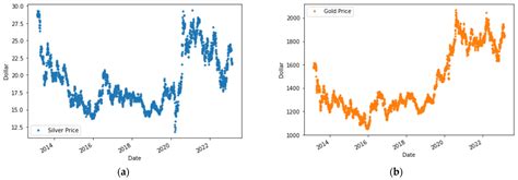 Silver Price Forecasting Using Extreme Gradient Boosting Xgboost Method