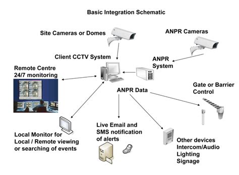 Systems Integration EVE Security Services