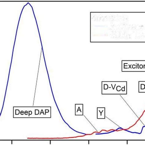 Pl Spectra Of Css Deposited Cdte Before Blue Curve And After Cdcl 2