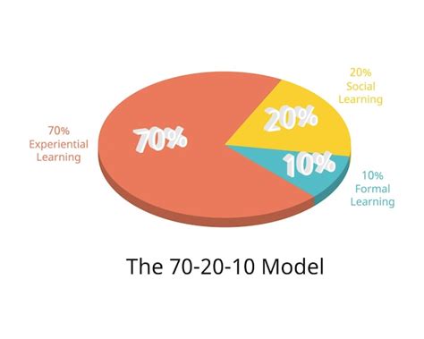Premium Vector 70 20 10 Learning Model For Better Learning Practice For Learning And Development