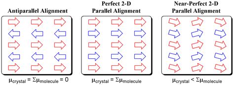 Dipole Parallel Aligned Organic Molecular Materials