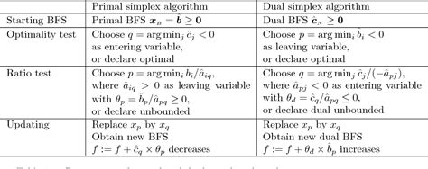 table 1 1 from high performance simplex solver semantic scholar