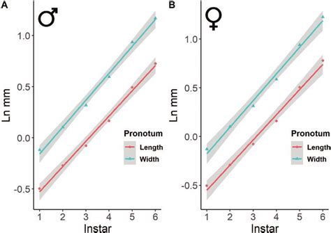 Linear Regression Of B Asahinai Means Of Natural Log Transformed
