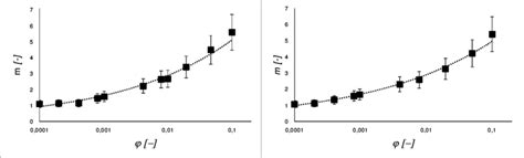 Degree Of Agglomeration Against The Nanoparticle Volume Fraction For