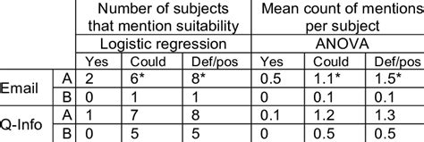 Logistic Regression And ANOVA Reveals That Subjects In Condition A Are Download Table