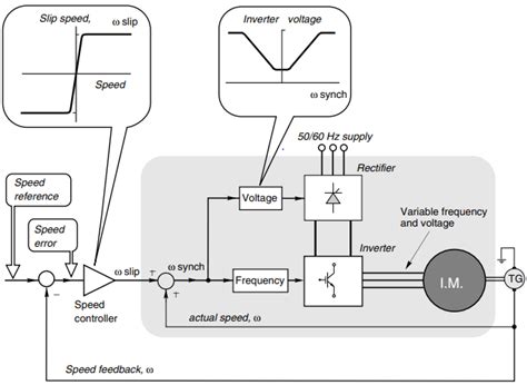 Control Arrangements For Inverter Fed Drives Your Electrical Guide