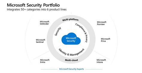 Microsoft Security Innovations For 2023 Microsoft Security Blog